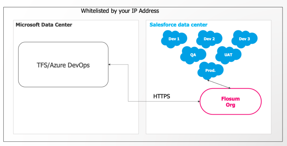 Install Flosum Agent Application