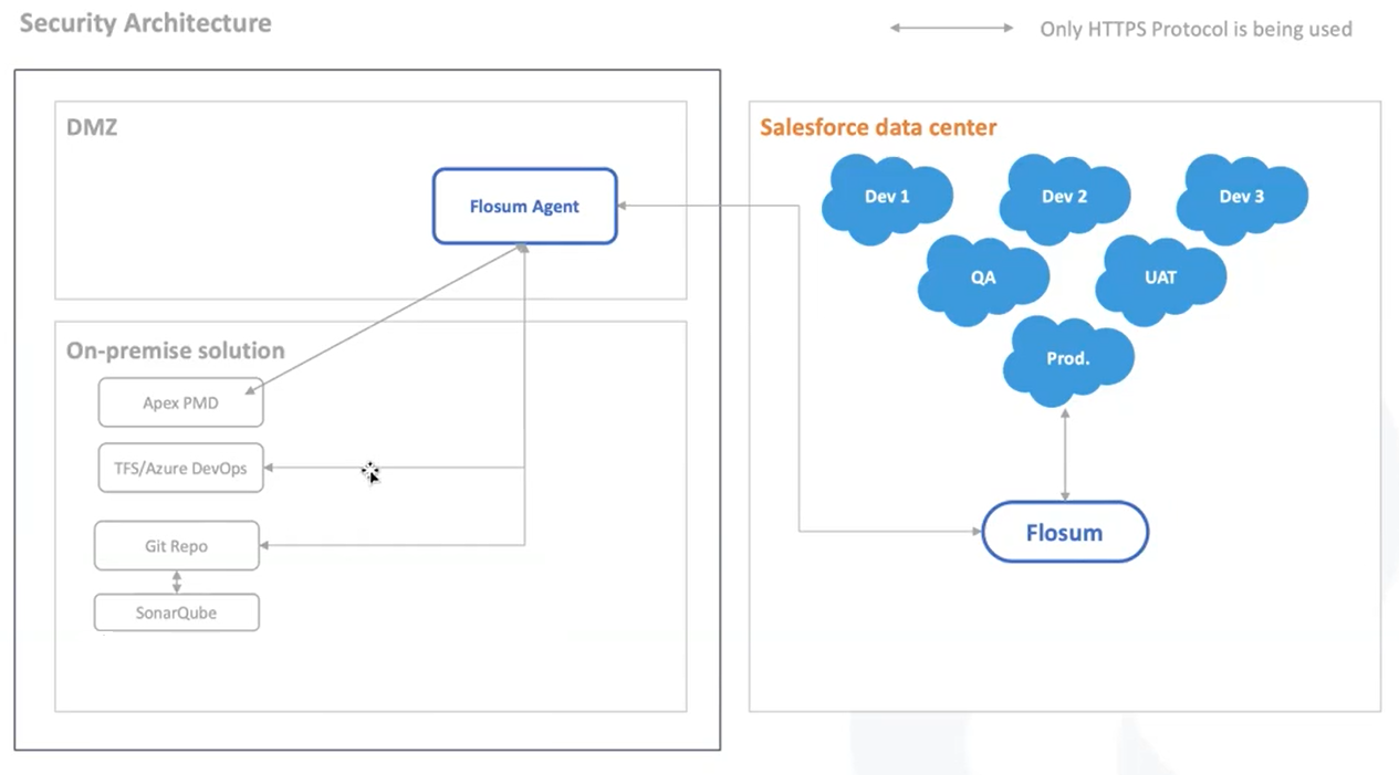 Install Flosum Agent Application