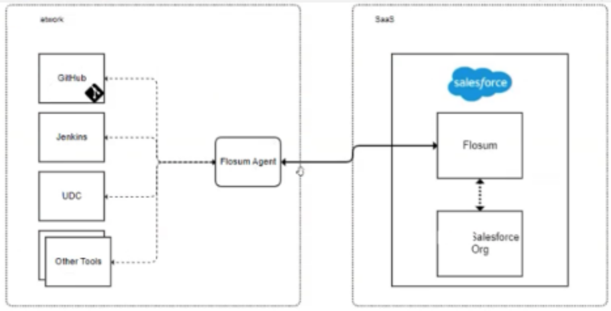 Flosum Agent Architecture