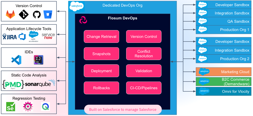 Installing Flosum from the App Exchange
