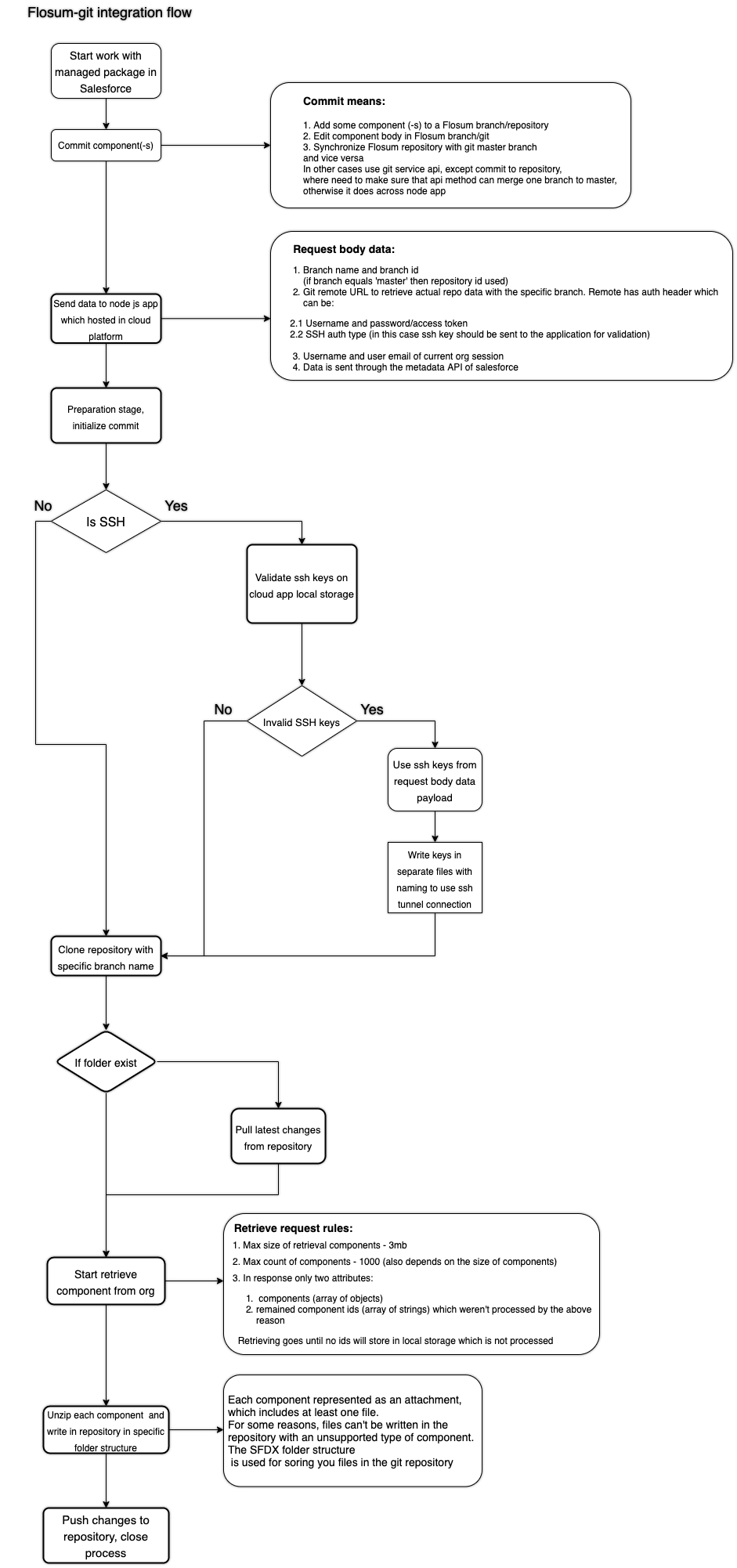 Flosum Git Version Control
